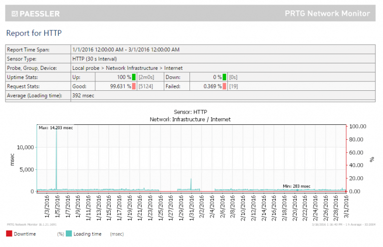Use Prtg Monitor Internet Connection Virtualization Howto