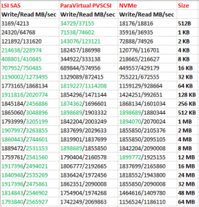 VMware LSI SAS vs PVSCSI vs NVMe Controller Performance ...