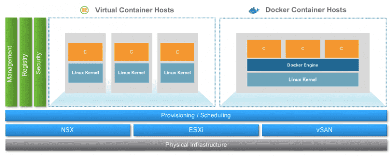 VMware vSphere Integrated Containers 1.2 New Features - Virtualization ...