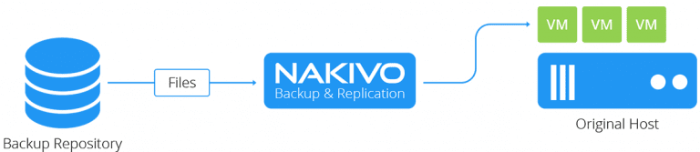 NAKIVO Backup and Replication v7.4 Beta Announced New Features ...