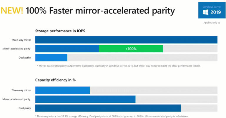 Windows Server 2019 Storage Spaces Direct Features and Improvements - Virtualization Howto