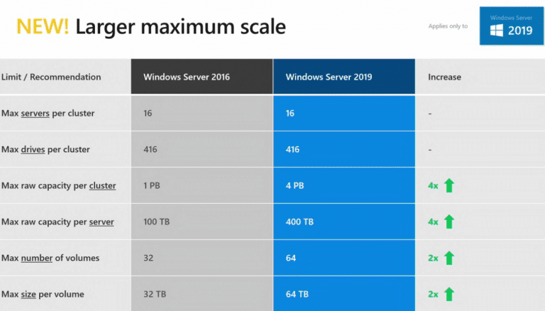 Windows Server 2019 Storage Spaces Direct Features and Improvements ...