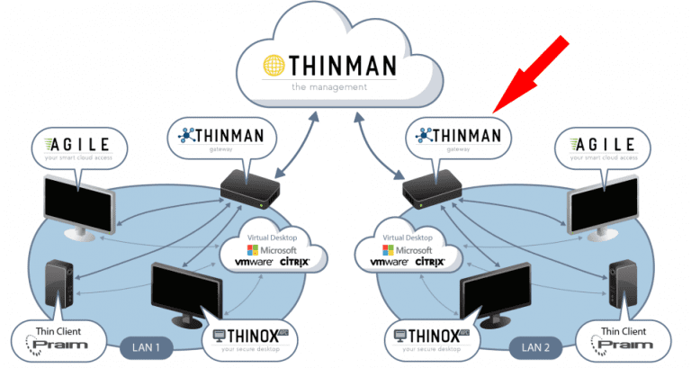 Manage Thin Clients and PCs Across Remote Sites with Praim Gateway ...