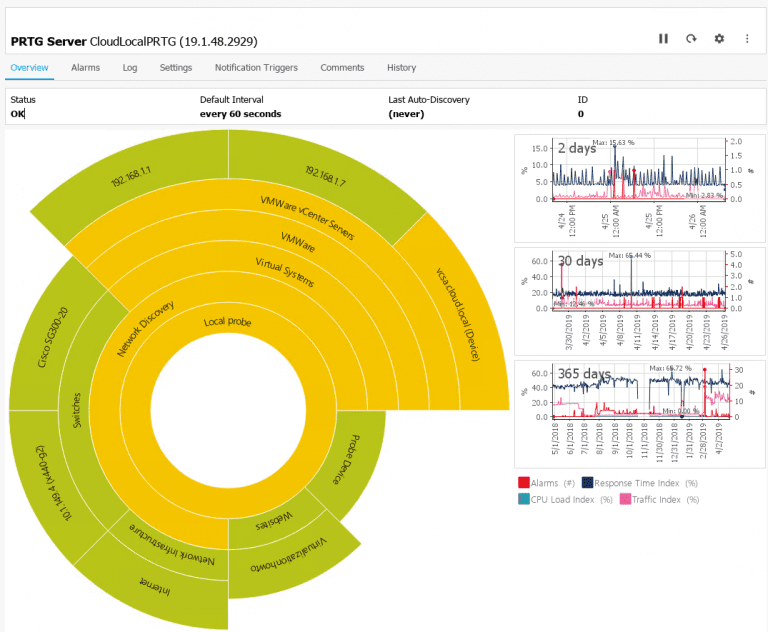 Monitoring Vmware Vsphere Infrastructure With Paessler Prtg