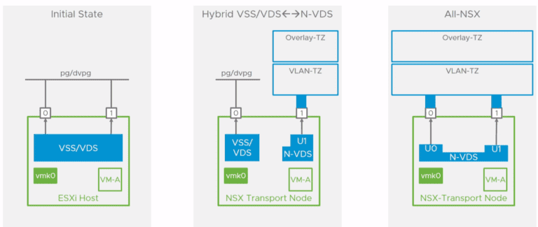 What Is The Vmware Nsx T Virtual Distributed Switch N Vds Deployment And Migration