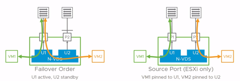 What Is The Vmware Nsx T Virtual Distributed Switch N Vds Deployment And Migration