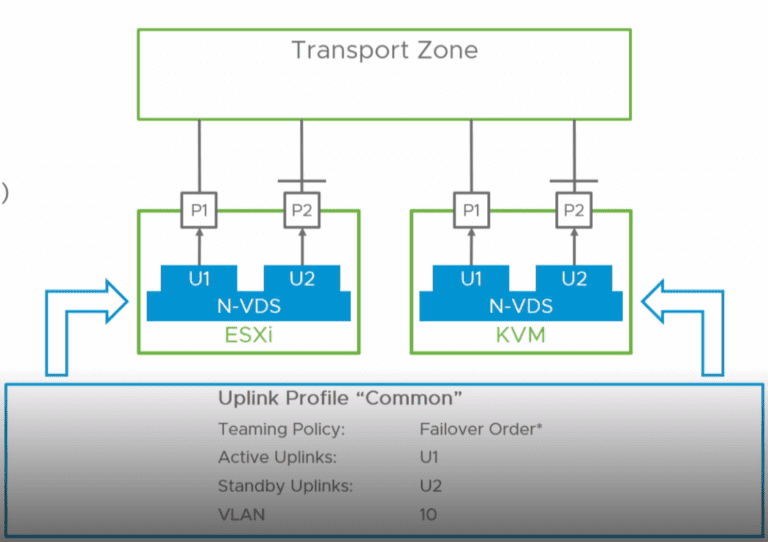 What Is The Vmware Nsx T Virtual Distributed Switch N Vds Deployment And Migration