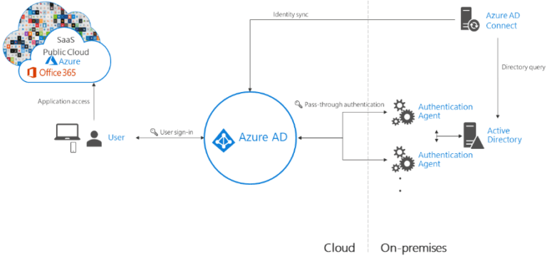 Choosing the Right Office 365 Authentication Option Pros and Cons ...