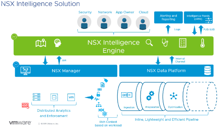 VMware NSX-T 2.5 New Features with NSX Intelligence - Virtualization Howto