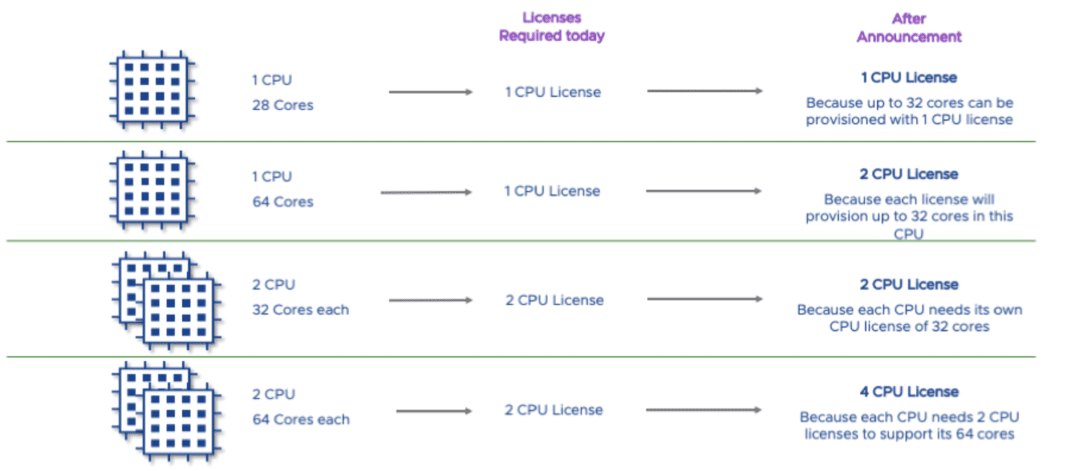 VMware Changing CPU License Model Limits Cores Per Processor - Virtualization Howto