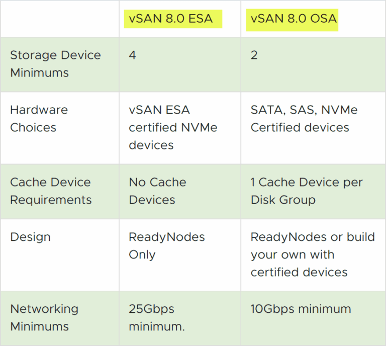 vSAN 8 Original Storage Architecture vs Express Storage Architecture ...
