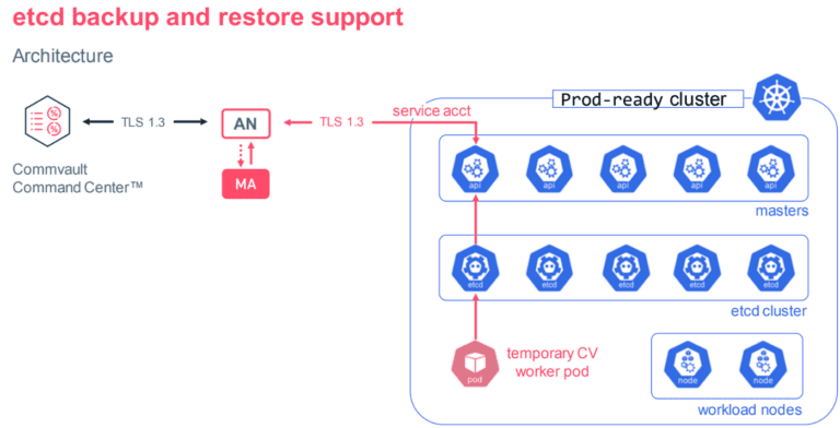 Kubernetes Backup With Commvault New Full Cluster And Etcd Protection