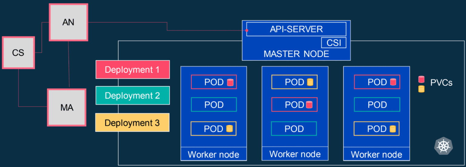Kubernetes Backup With Commvault New Full Cluster And Etcd Protection Virtualization Howto
