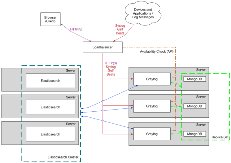 Graylog Docker Compose Setup An Open Source Syslog Server For Home Labs Virtualization Howto