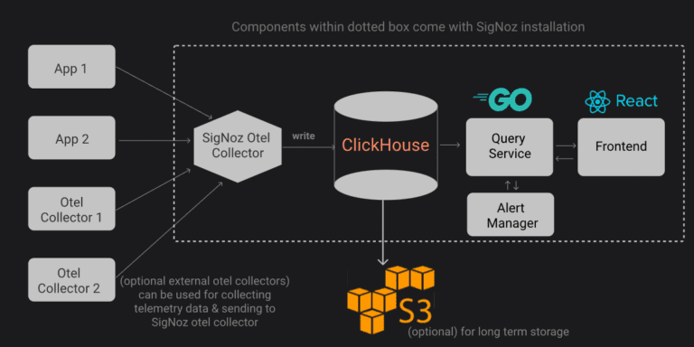 Signoz Free And Open Source Syslog Server With Opentelemetry Virtualization Howto
