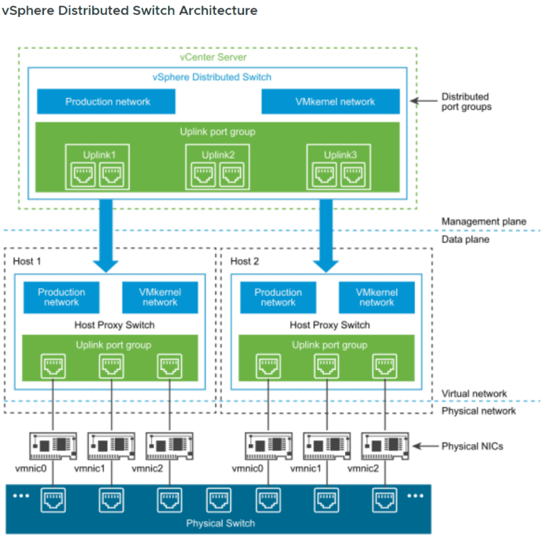 Vmware Networking 5 Concepts To Master Virtualization Howto