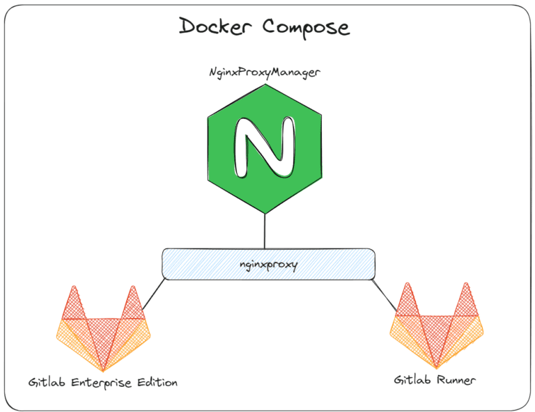 Installing GitLab, Runner, and Container Registry on Your Home Server ...