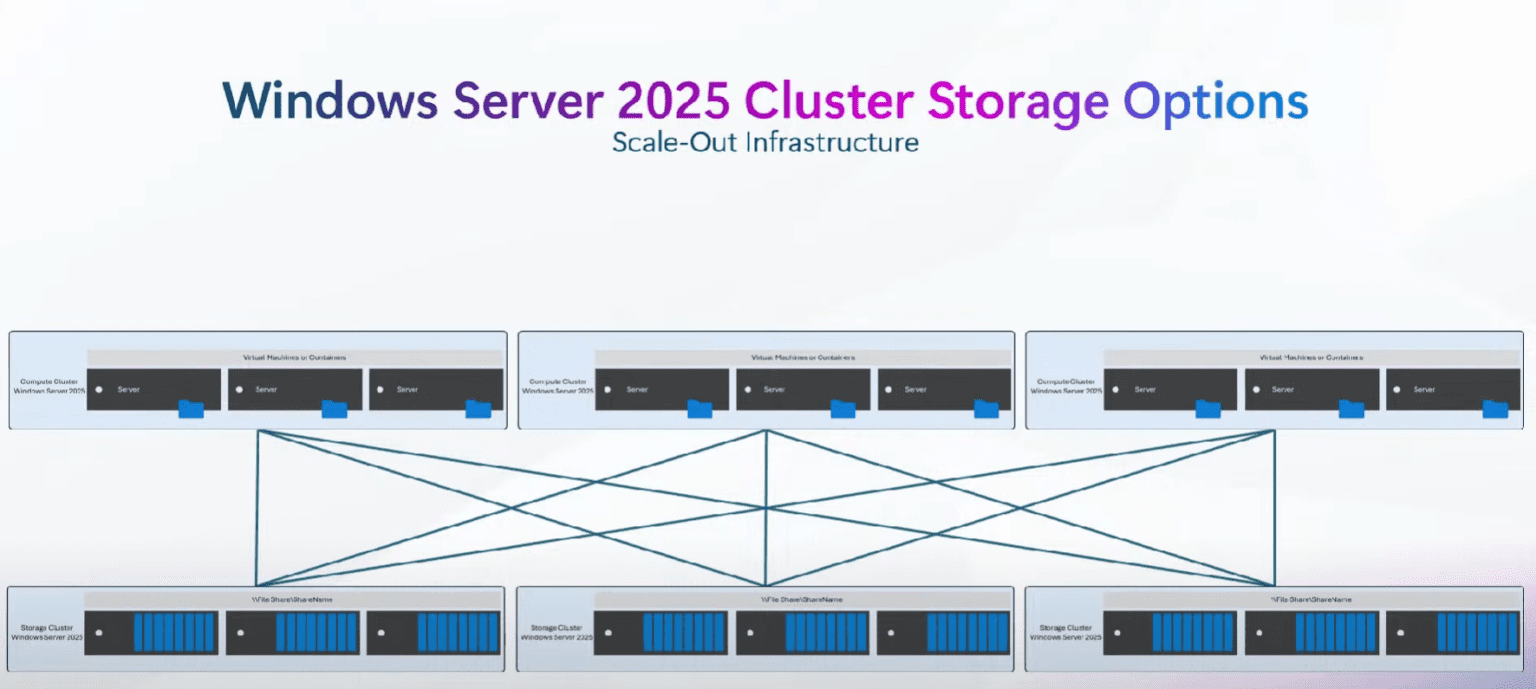 Windows Server 2025 New Storage Features - Virtualization Howto