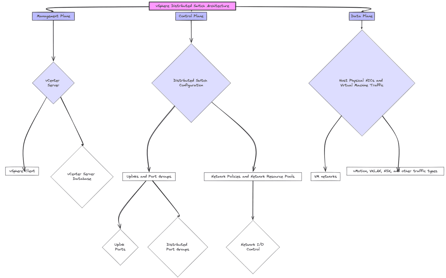 Vsphere Distributed Switch Configuration And Best Practices Guide Virtualization Howto