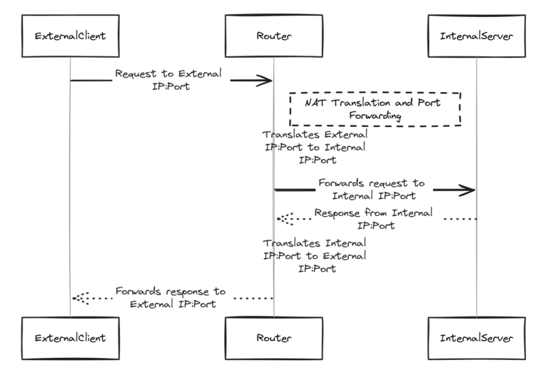 OPNsense Port Forwarding Tutorial Step-by-Step - Virtualization Howto
