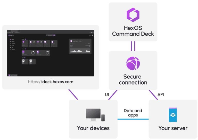 HexOS NAS Operating System Runs on TrueNAS SCALE - Virtualization Howto