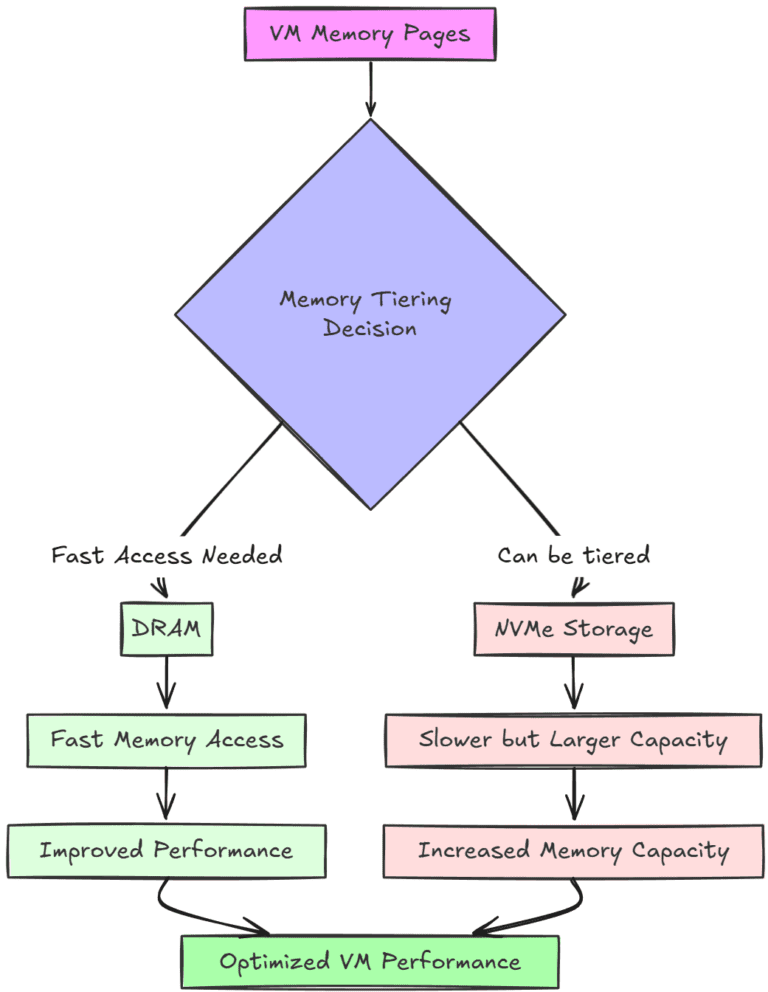Perfect Home Lab 2024: MS-01s, NVMe Memory Tiering, and NVMe NAS - Virtualization Howto