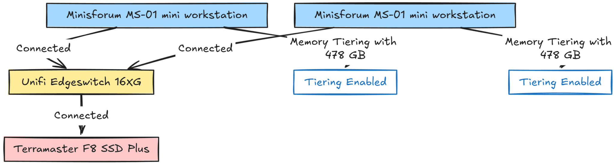 Perfect Home Lab 2024: MS-01s, NVMe Memory Tiering, and NVMe NAS ...