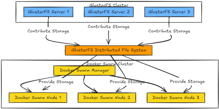 Glusterfs Configuration In Ubuntu Server 2204 And 2404 Virtualization Howto