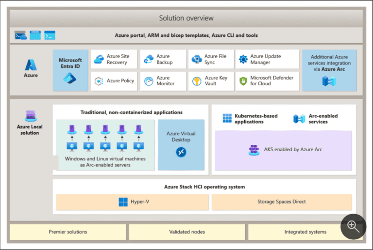 Microsoft Azure Local: New Azure Stack HCI Replacement ...