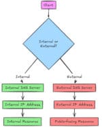 Split Horizon DNS: How I Resolve a Subset of DNS Records locally ...