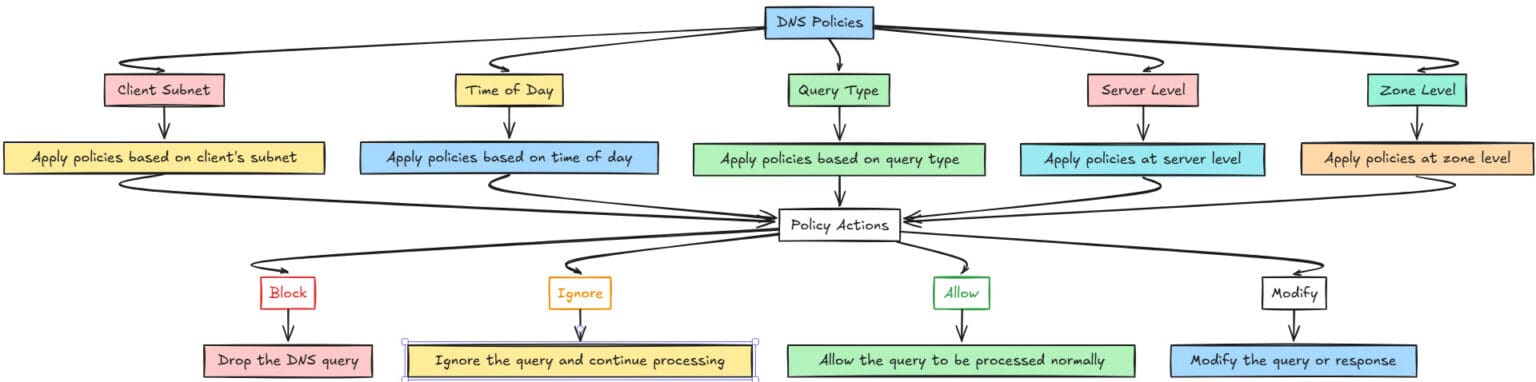 Split Horizon DNS: How I Resolve a Subset of DNS Records locally ...