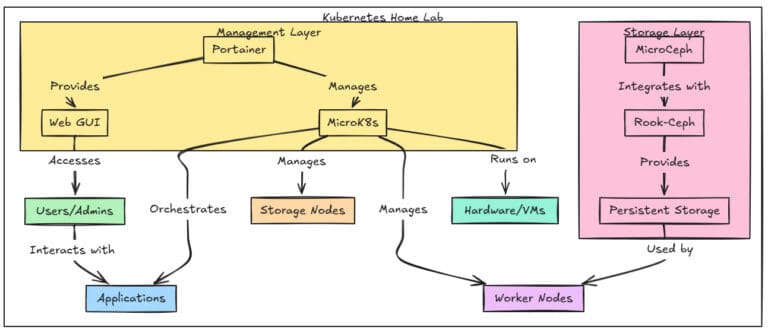 Kubernetes Home Lab With Microk8s Microceph And Portainer Virtualization Howto