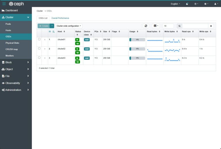 Ceph Dashboard Install And Configuration For Microceph Virtualization Howto