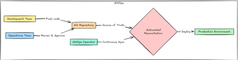 Gitops Vs Devops What Are The Differences Virtualization Howto