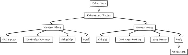 5 Proxmox Kubernetes Configurations You Need to Know - Virtualization Howto