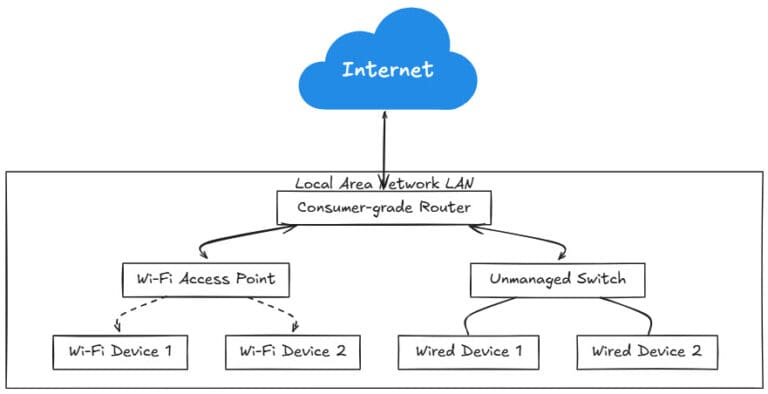 Best Home Lab Networking Architecture In 2025 Virtualization Howto