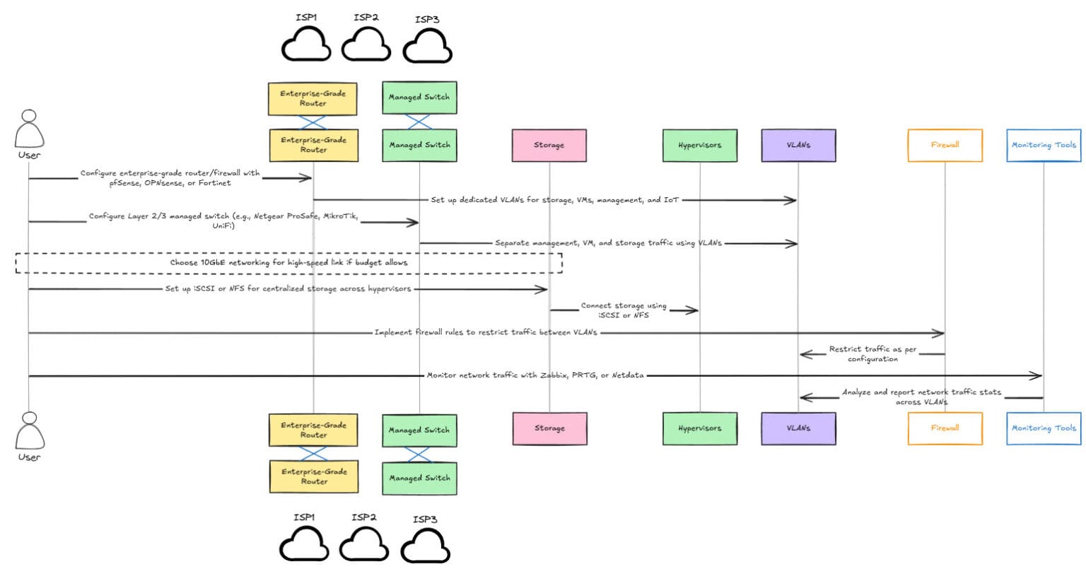 Best Home Lab Networking Architecture in 2025 - Virtualization Howto