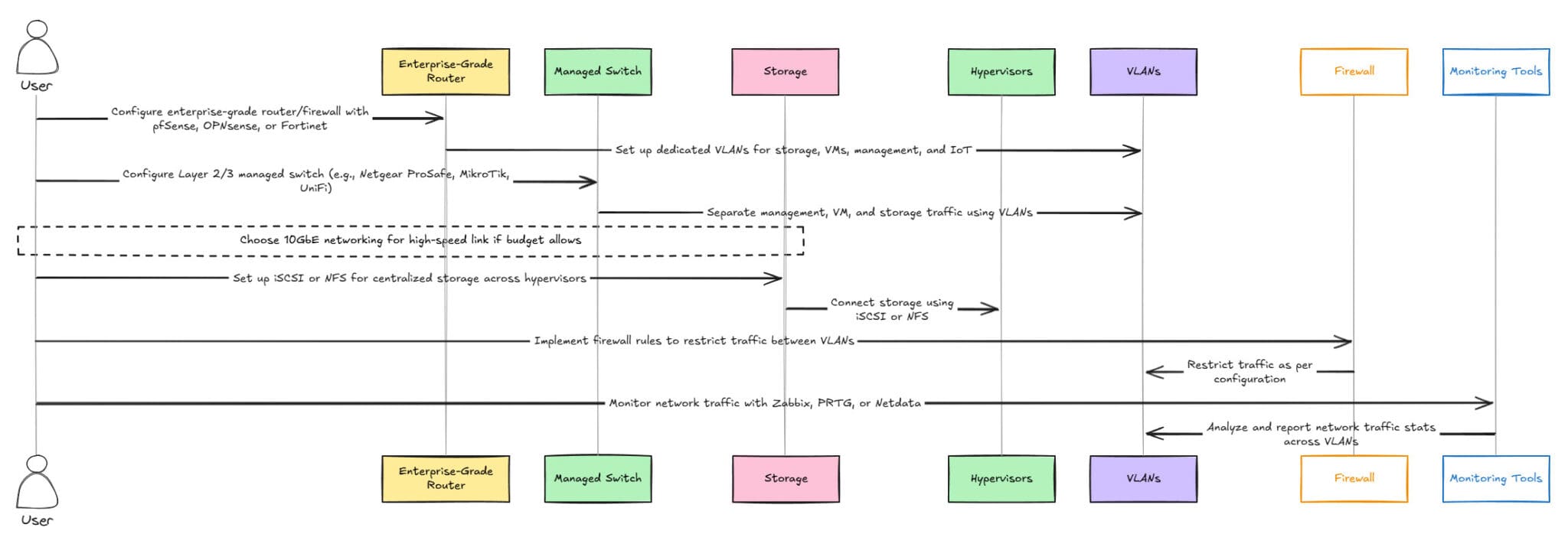 Best Home Lab Networking Architecture in 2025 - Virtualization Howto