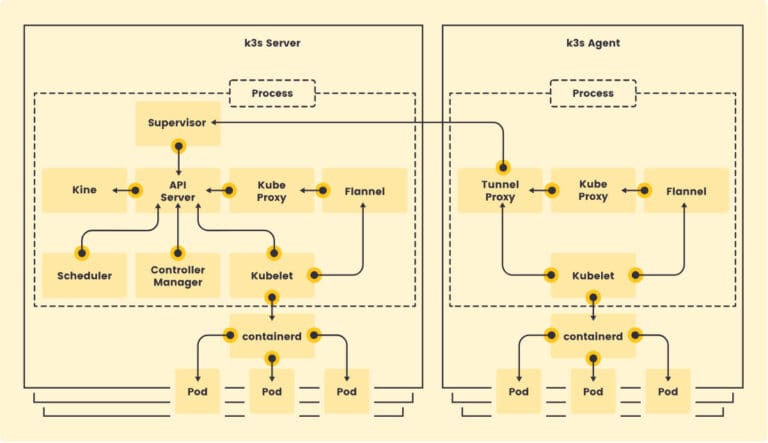 Best Kubernetes Distributions for Home Lab Enthusiasts in 2025 ...