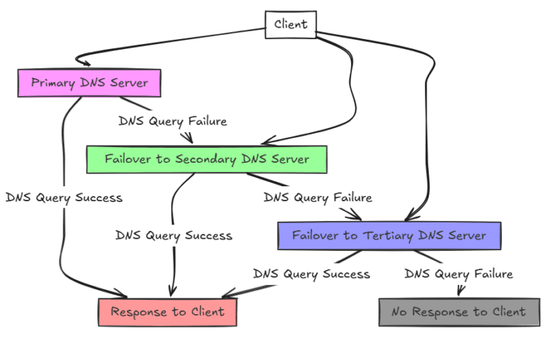 DNS Failover for the Home Lab and Why You Need It - Virtualization Howto