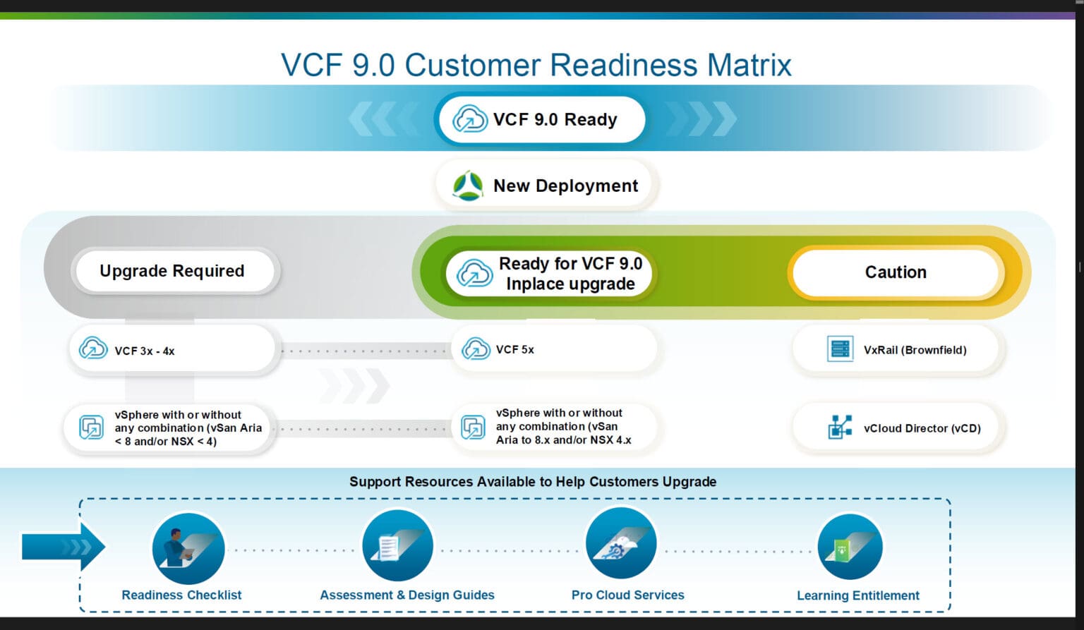 VMware Cloud Foundation VCF 9.0 Released New Features - Virtualization ...