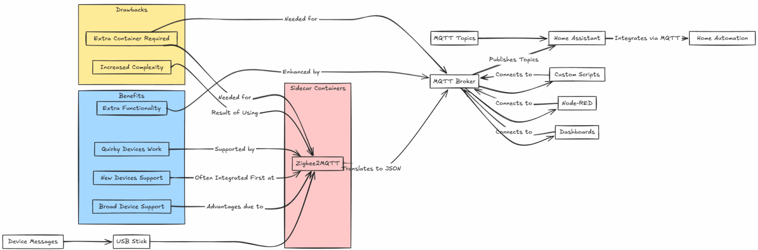 Home Assistant Docker Compose Design Decisions: Networking, Storage ...