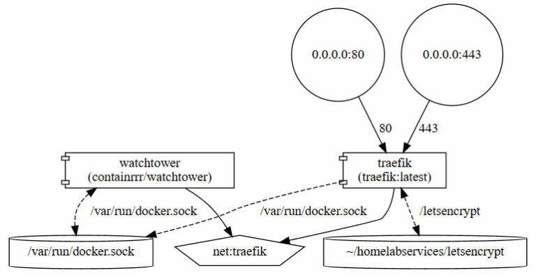 Visualize Your Docker-Compose with Mermaid + docker-compose-viz This Weekend - Virtualization Howto