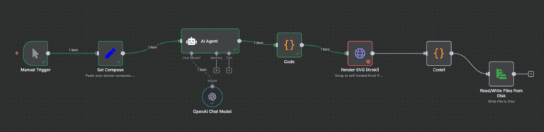 Visualize Your Docker-Compose with Mermaid + docker-compose-viz This Weekend - Virtualization Howto
