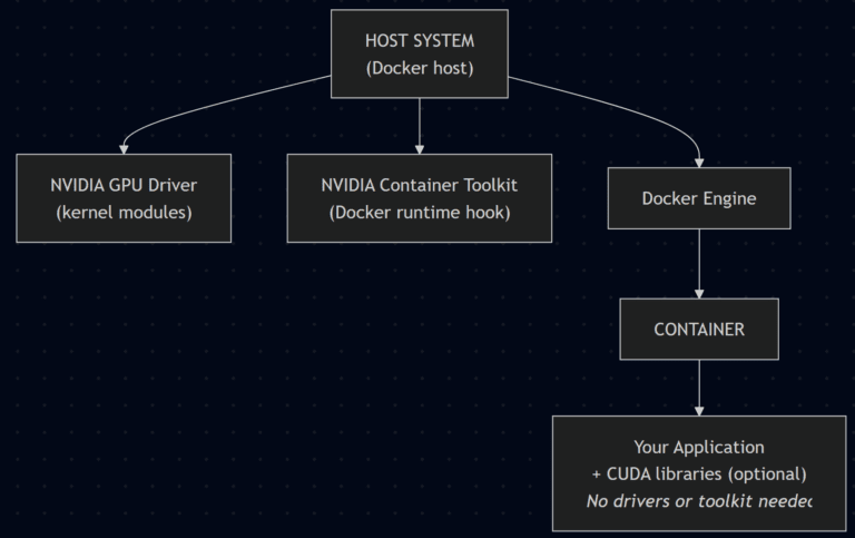 How To Run GPU-Enabled Containers in Your Home Lab - Virtualization Howto