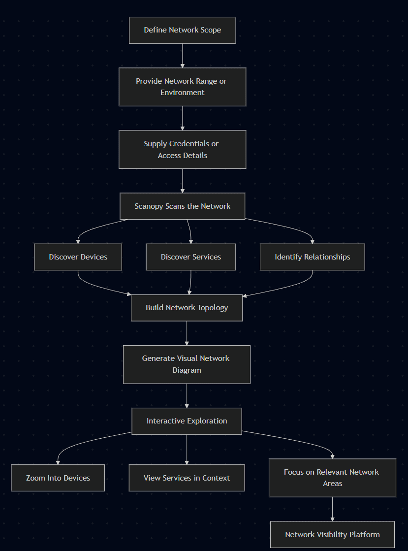 Stop Drawing Network Diagrams Manually Scanopy Does It for You - Virtualization Howto