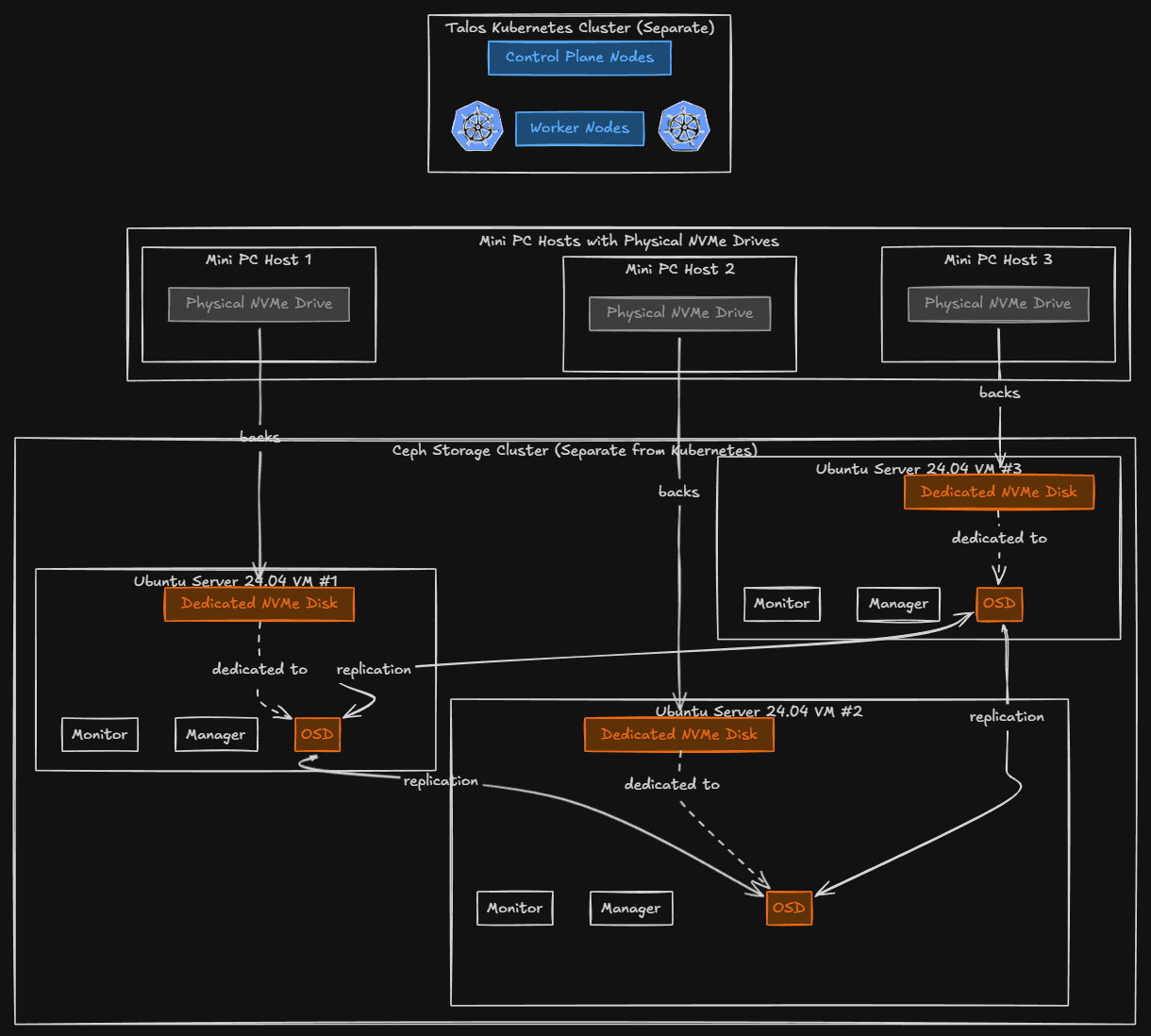 Why Ceph Won for Persistent Storage in My Talos Linux Kubernetes ...