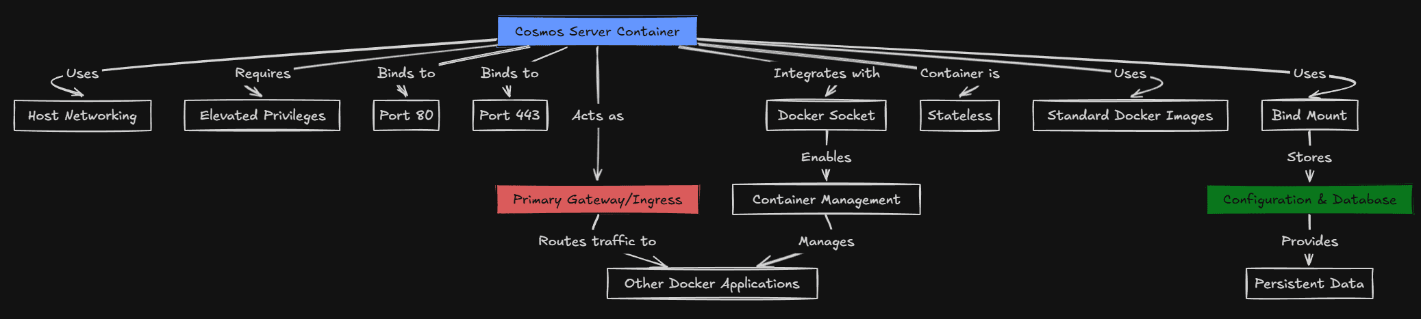 I Tested Cosmos Server: Is This the Best Home Server OS Yet ...