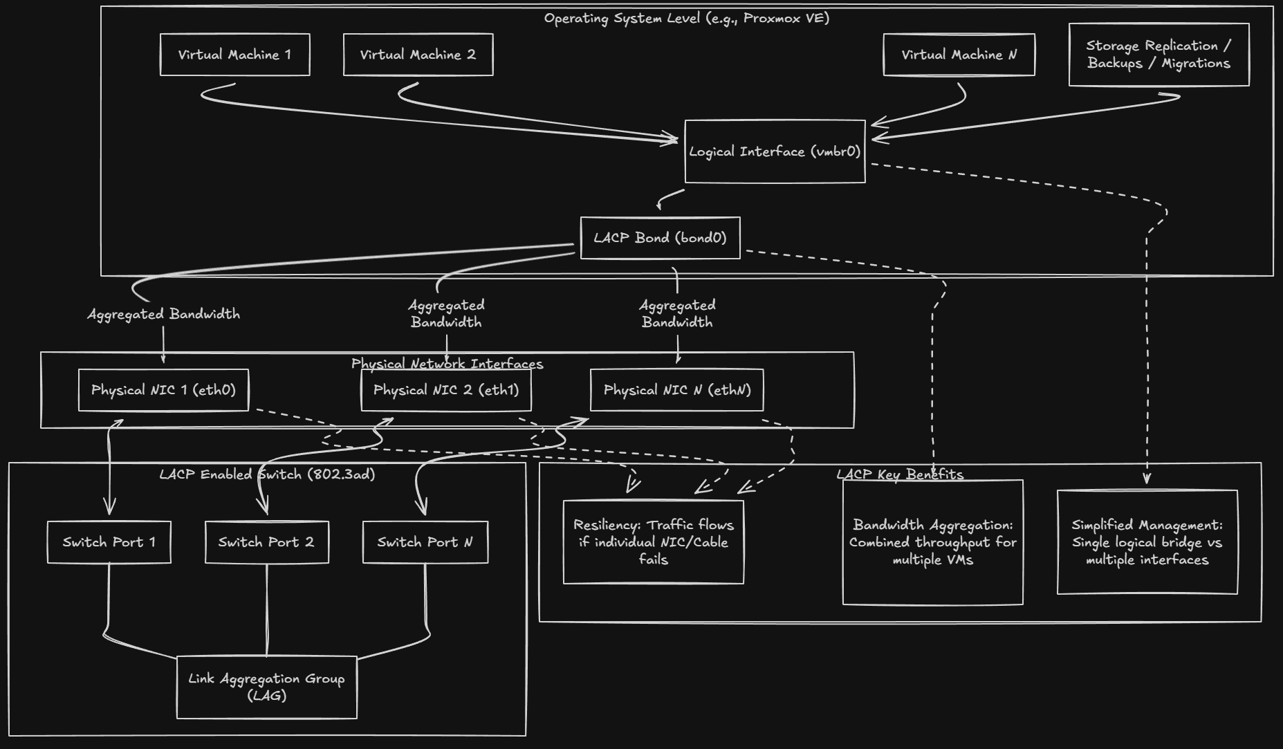 I Tried LACP in My Proxmox Home Lab and Here’s What Actually Happened ...