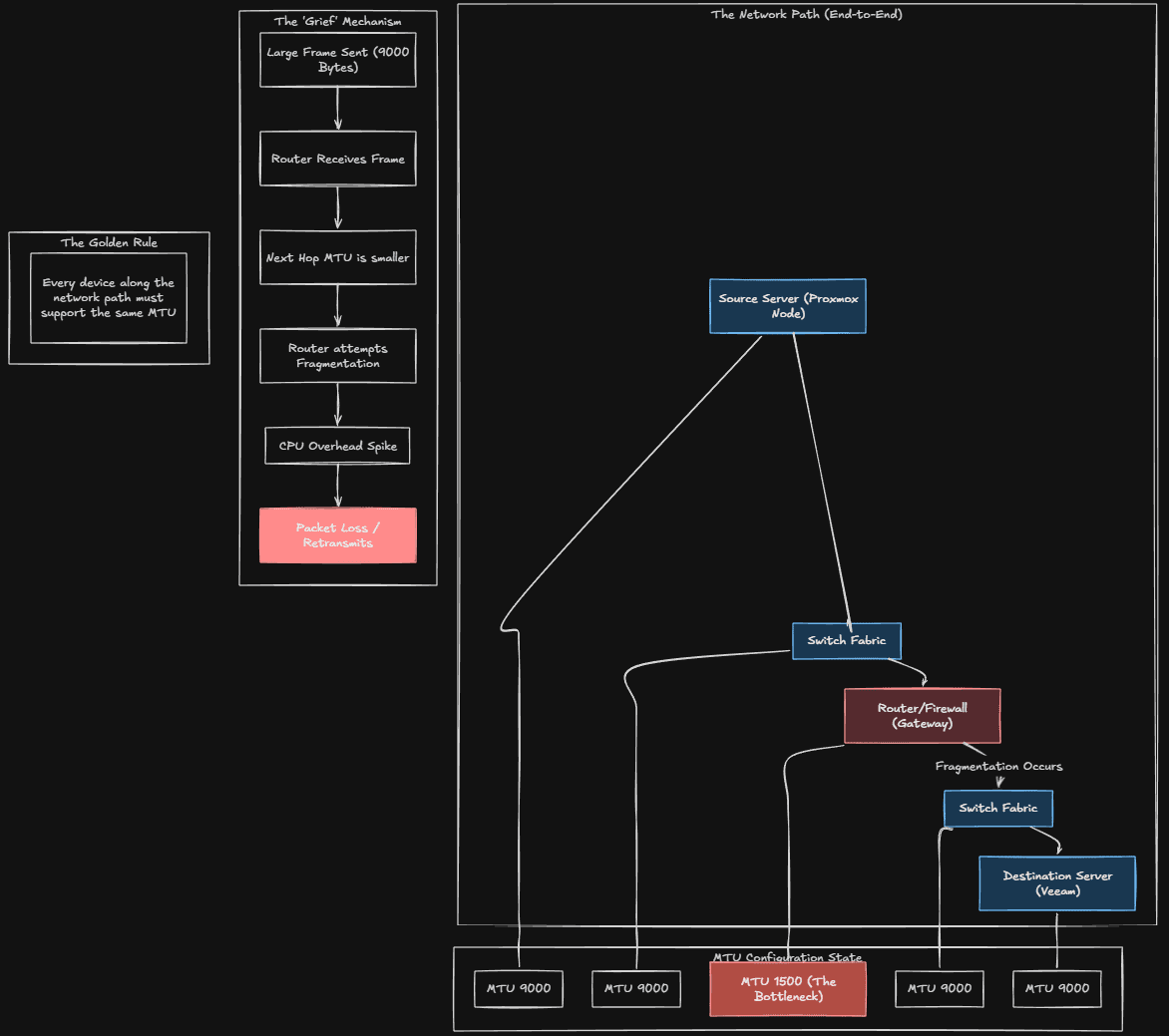 Jumbo Frames Broke My Proxmox Cluster and Here’s Why - Virtualization Howto